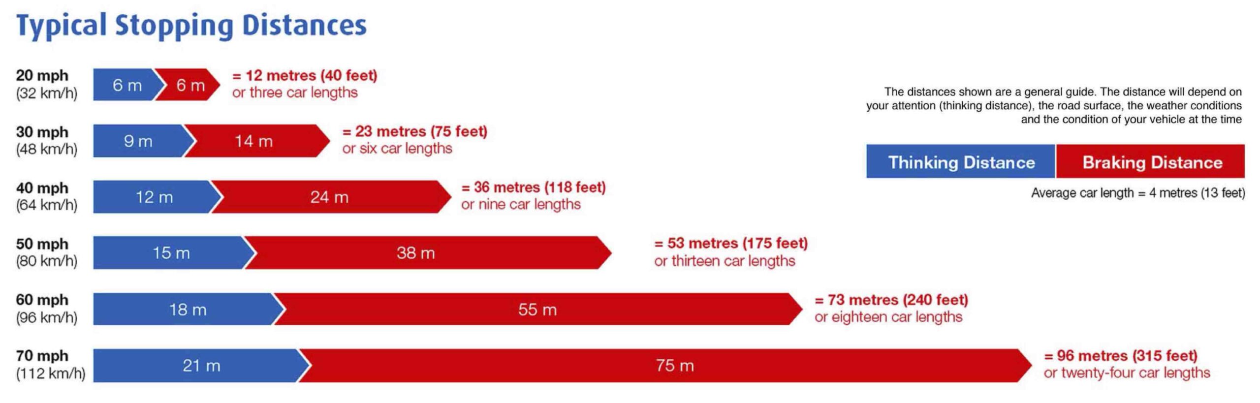 Texas Speed Stopping Distance Car Length Diagram Texas Speed Stopping Distance Car Length Diagram